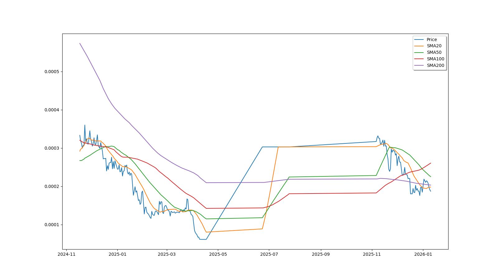 Calamari Network Simple Moving Averages