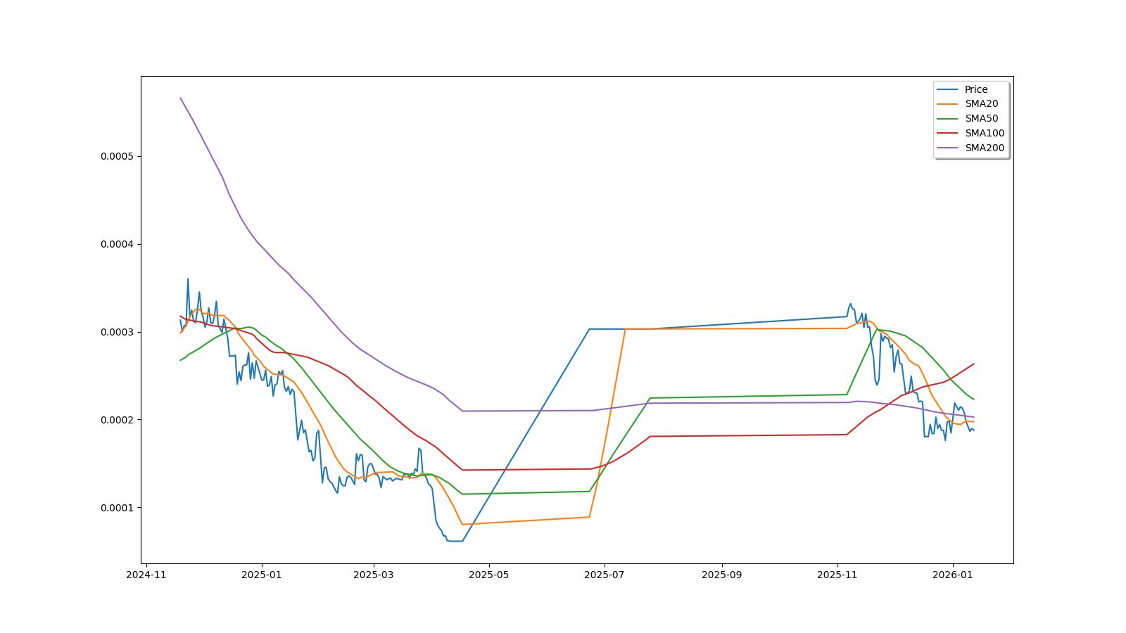 Calamari Network Simple Moving Averages