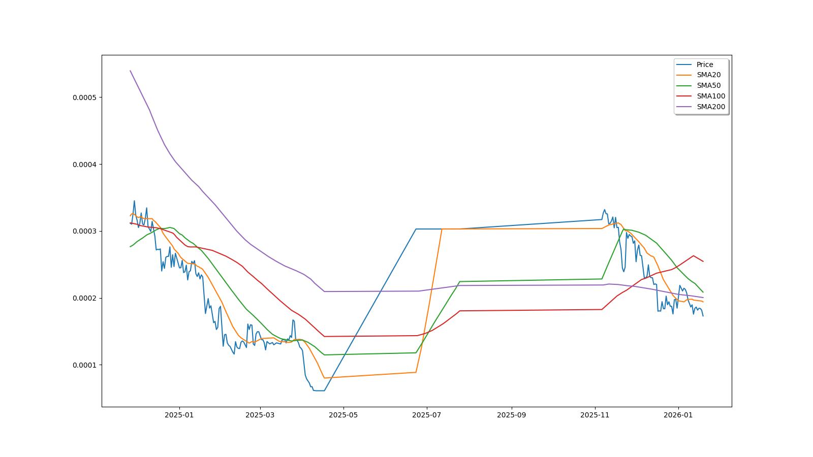 Calamari Network Simple Moving Averages