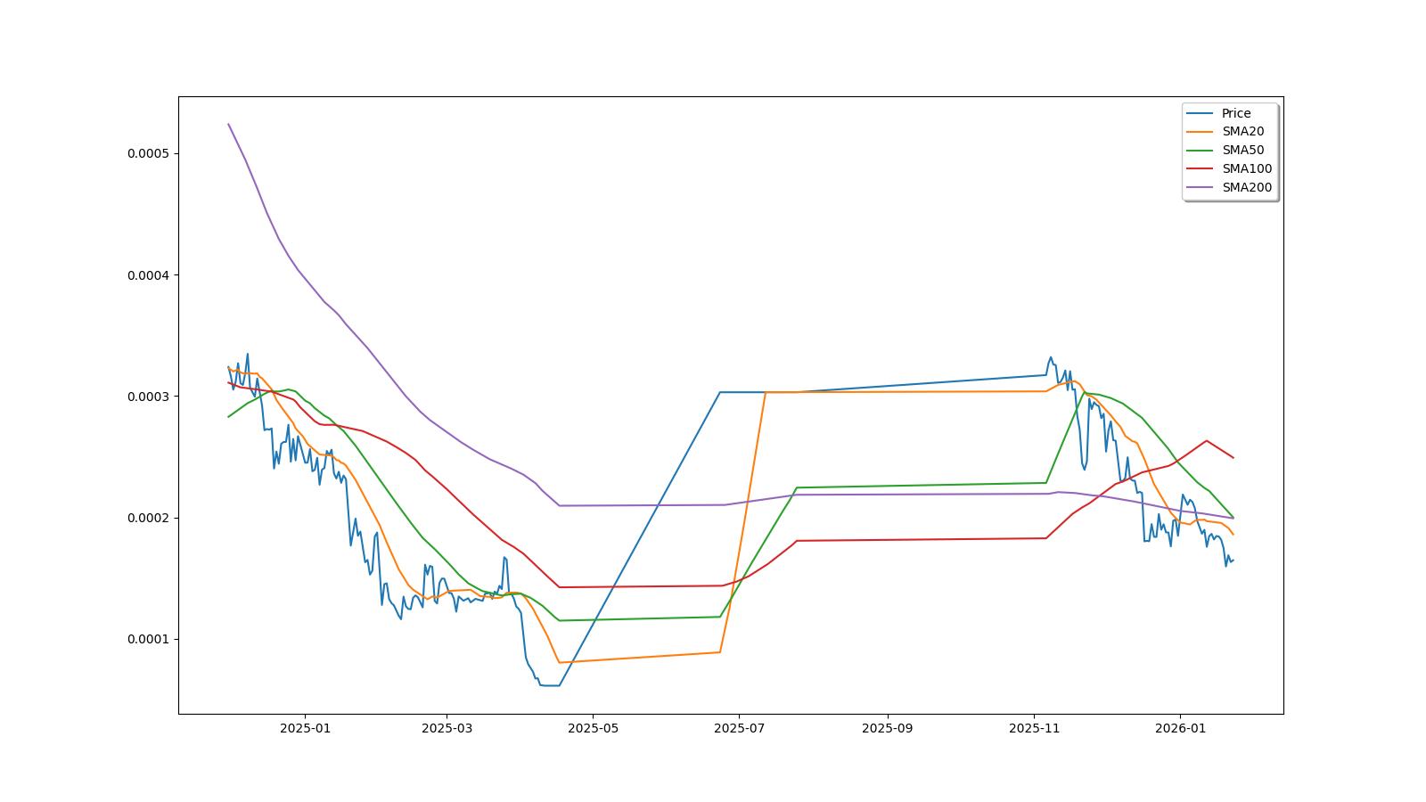 Calamari Network Simple Moving Averages