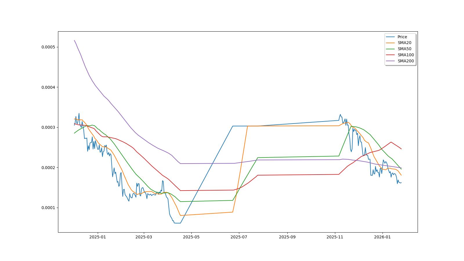 Calamari Network Simple Moving Averages