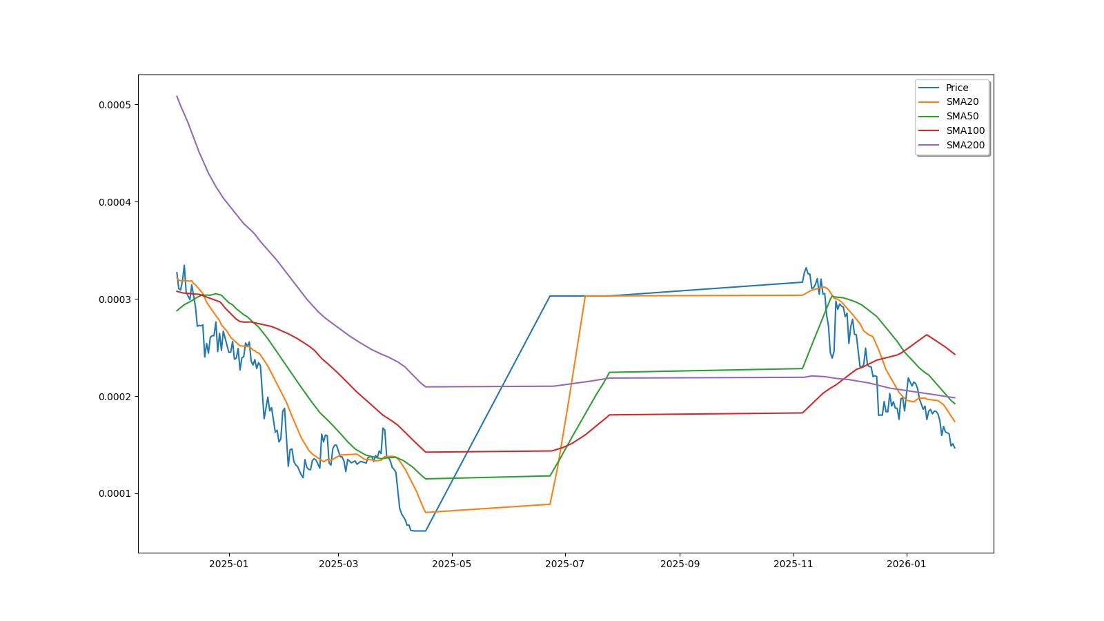 Calamari Network Simple Moving Averages