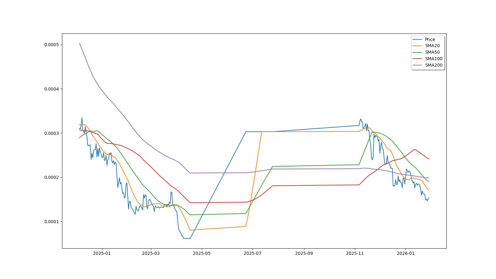 Calamari Network Simple Moving Averages