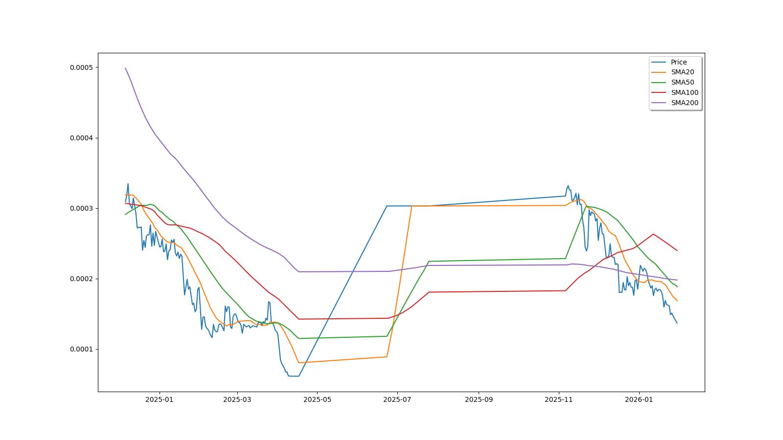 Calamari Network Simple Moving Averages