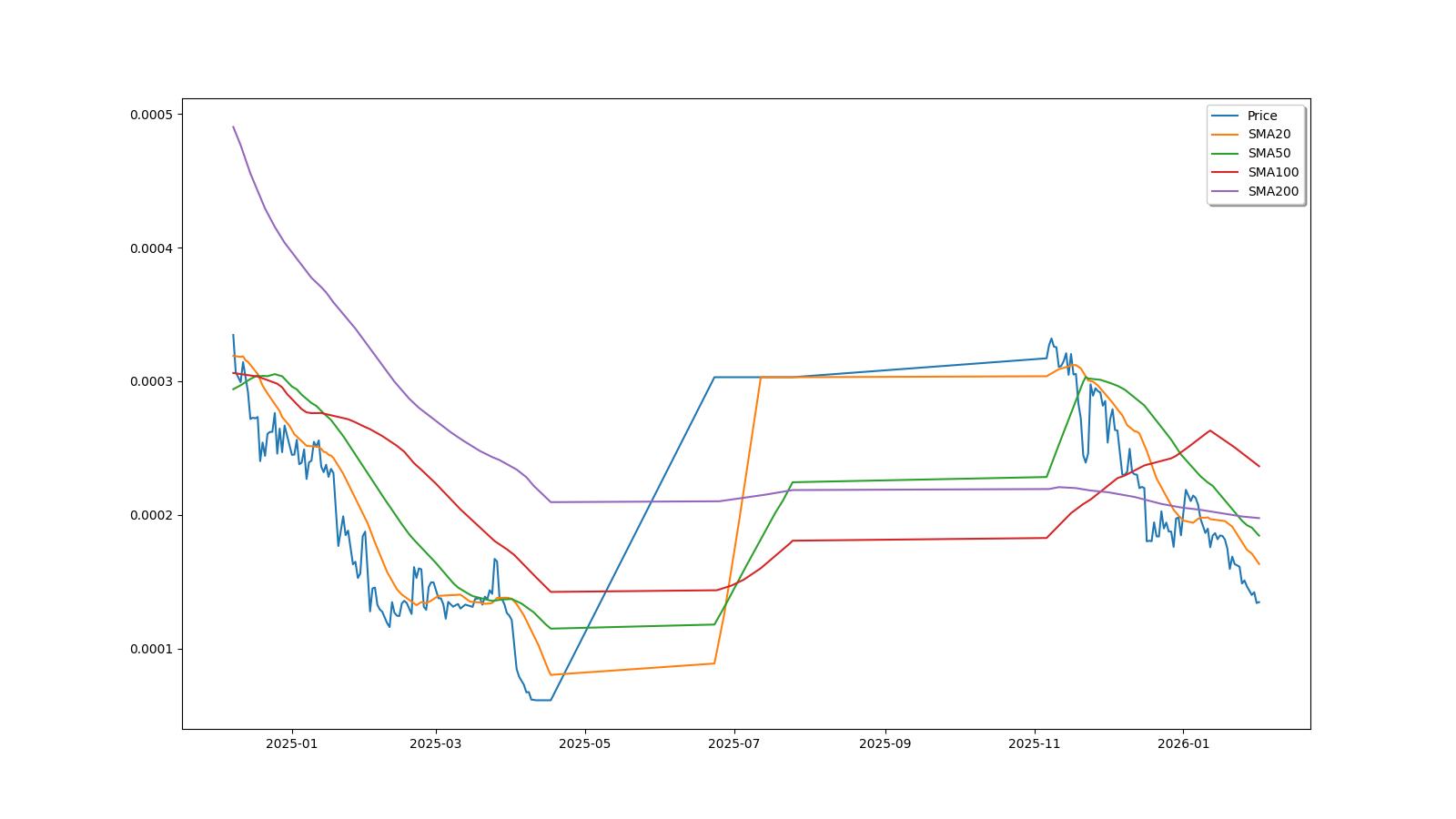 Calamari Network Simple Moving Averages