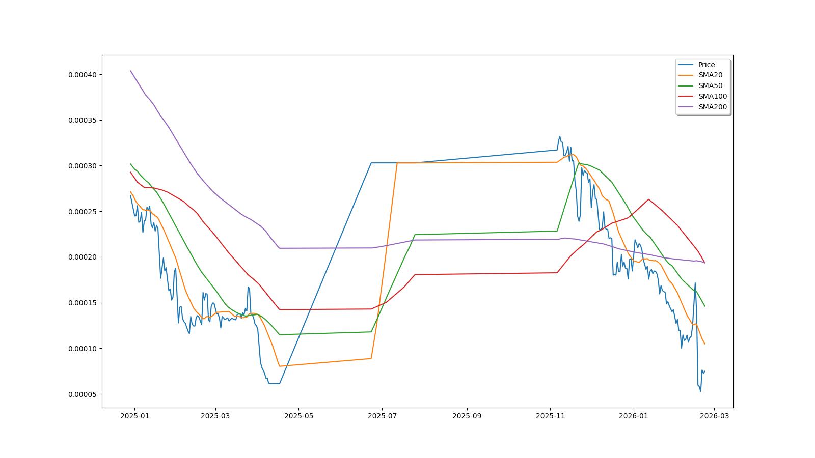 Calamari Network Simple Moving Averages