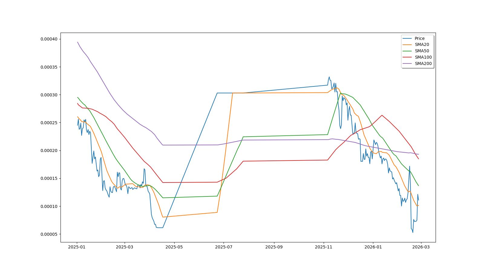 Calamari Network Simple Moving Averages