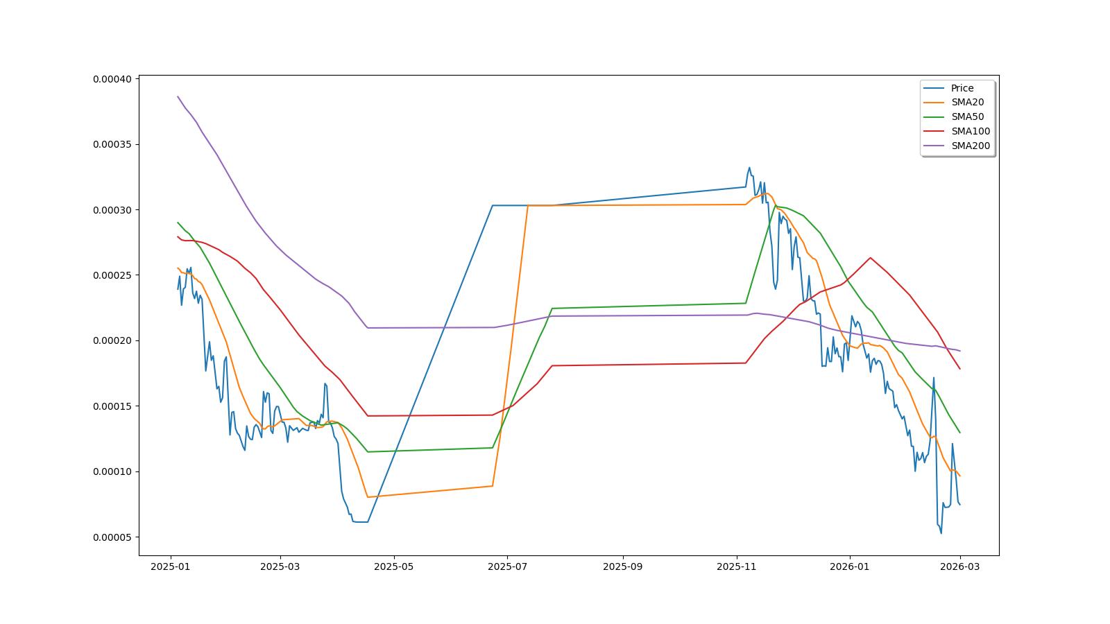 Calamari Network Simple Moving Averages