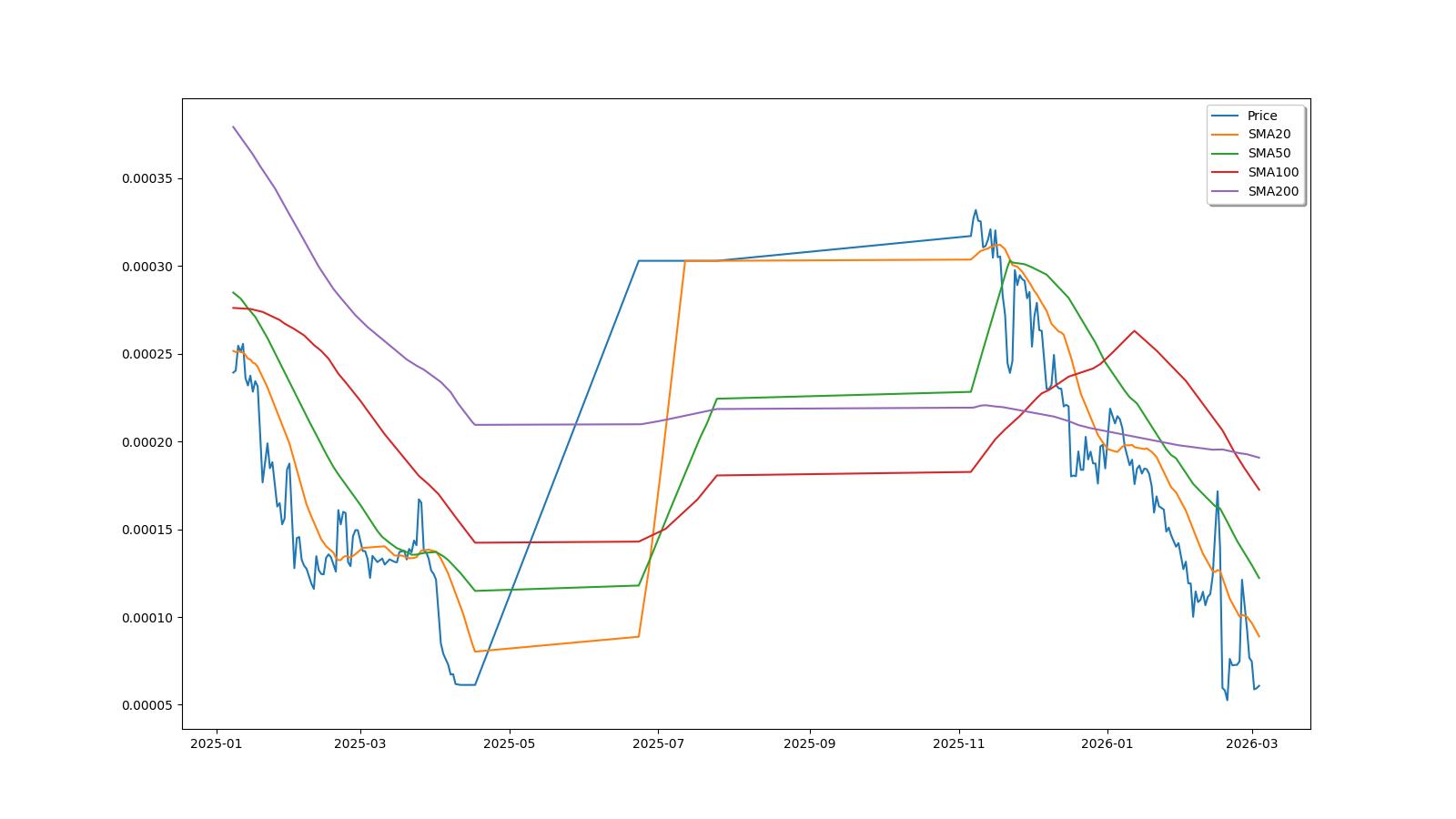Calamari Network Simple Moving Averages