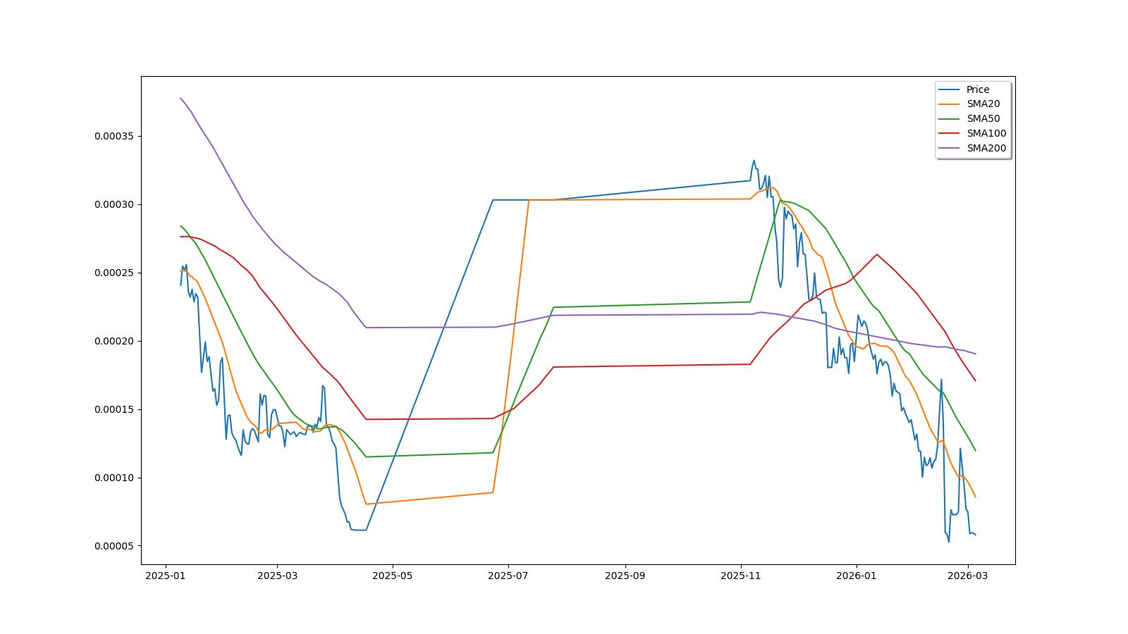 Calamari Network Simple Moving Averages