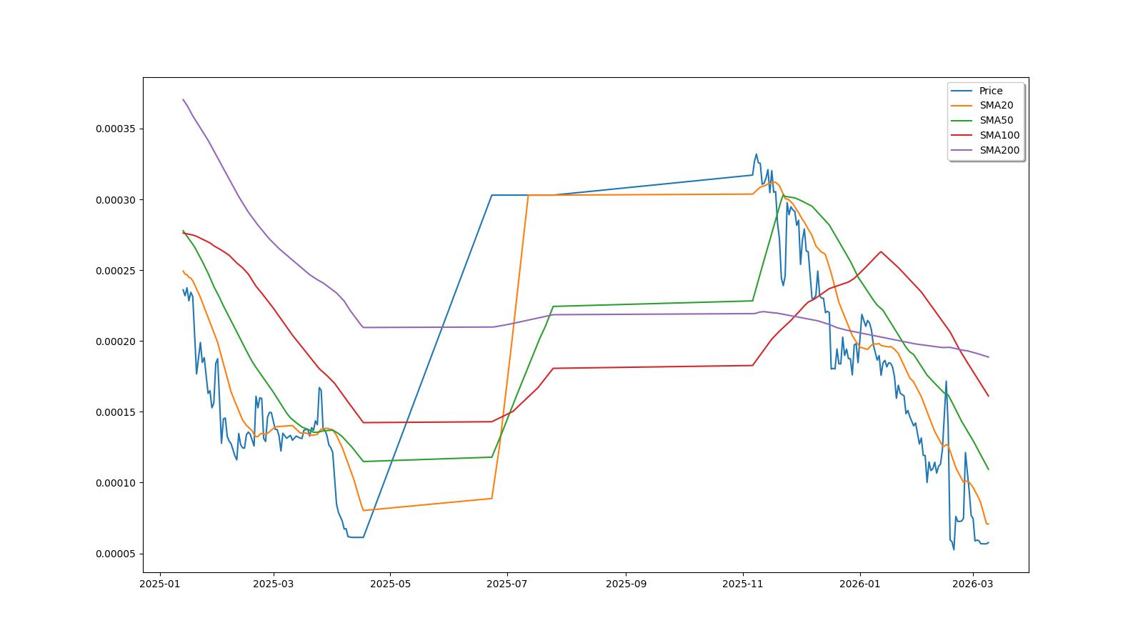 Calamari Network Simple Moving Averages