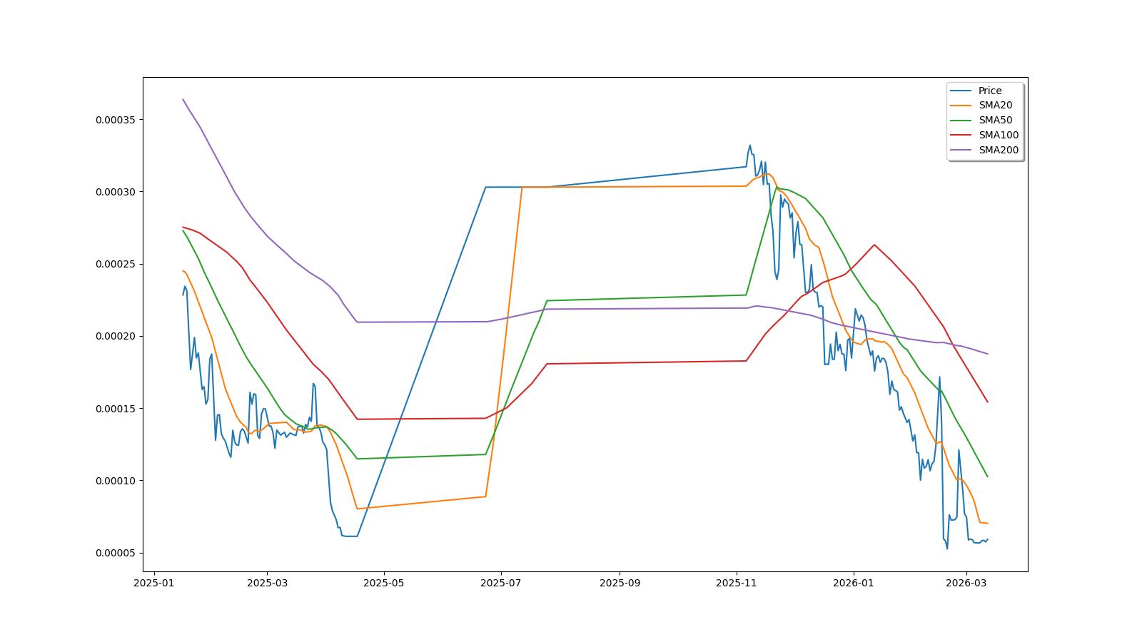 Calamari Network Simple Moving Averages