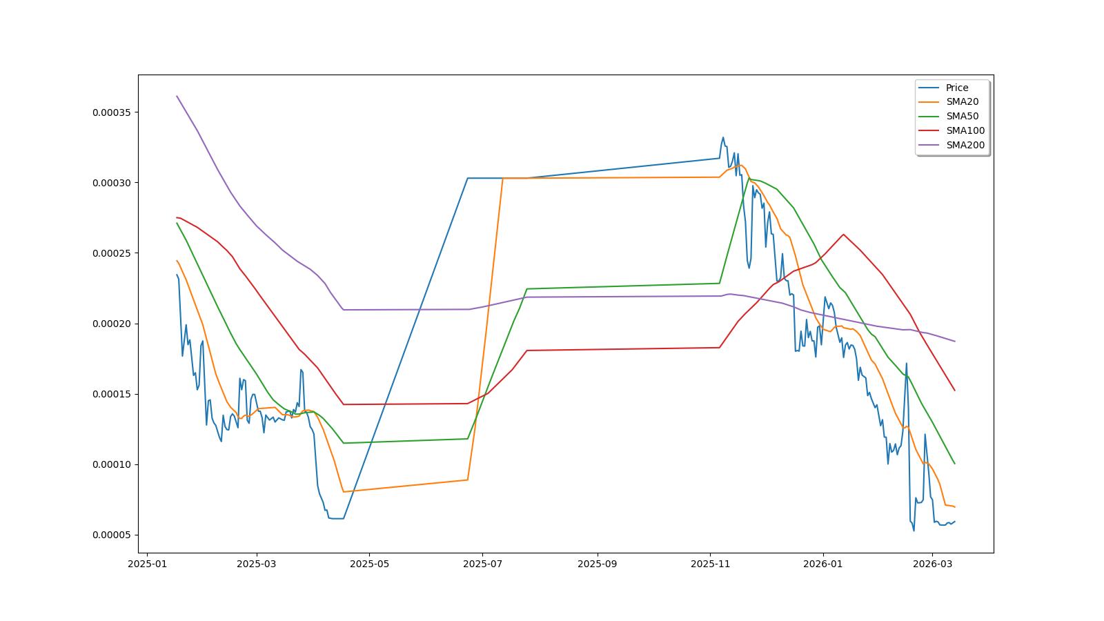 Calamari Network Simple Moving Averages