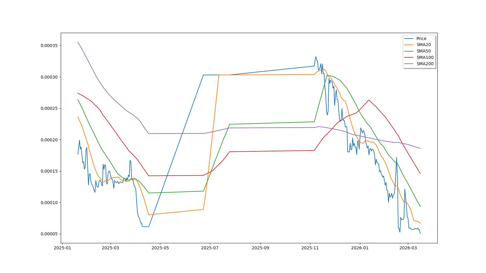 Calamari Network Simple Moving Averages
