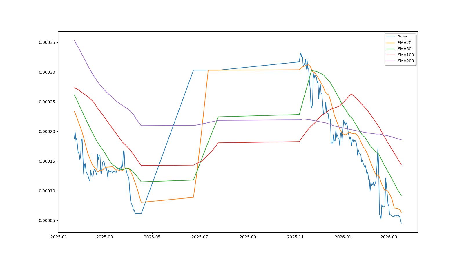 Calamari Network Simple Moving Averages