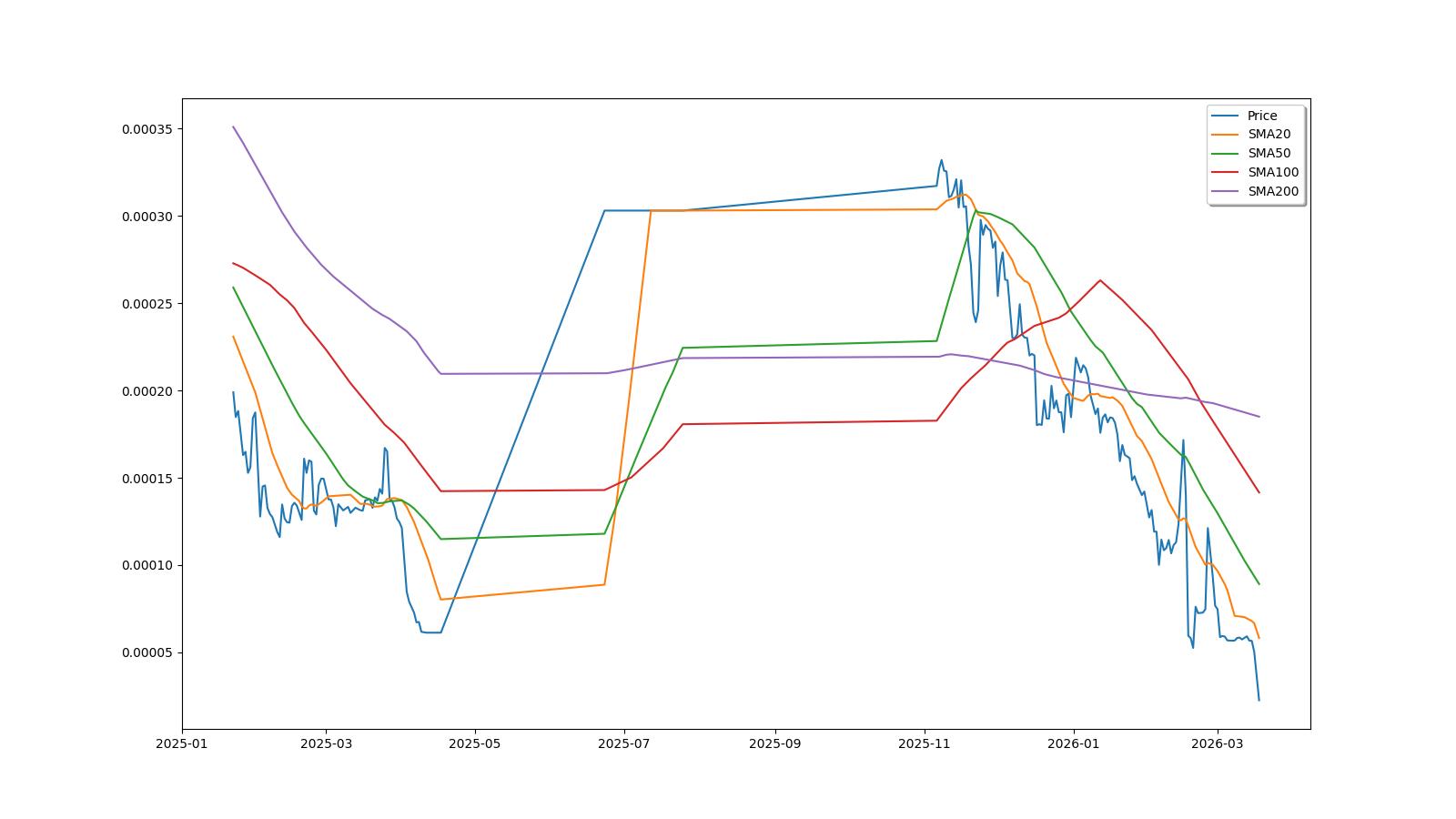 Calamari Network Simple Moving Averages