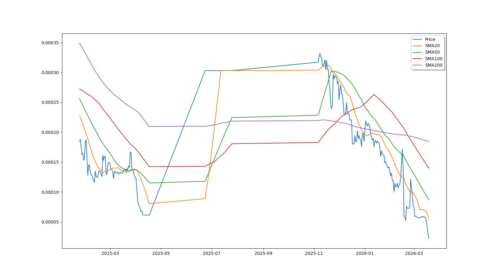 Calamari Network Simple Moving Averages