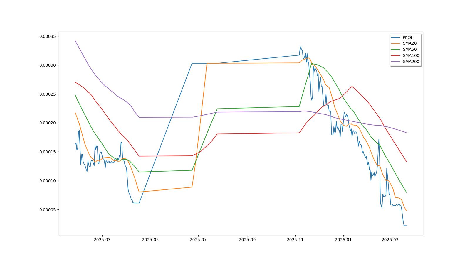 Calamari Network Simple Moving Averages