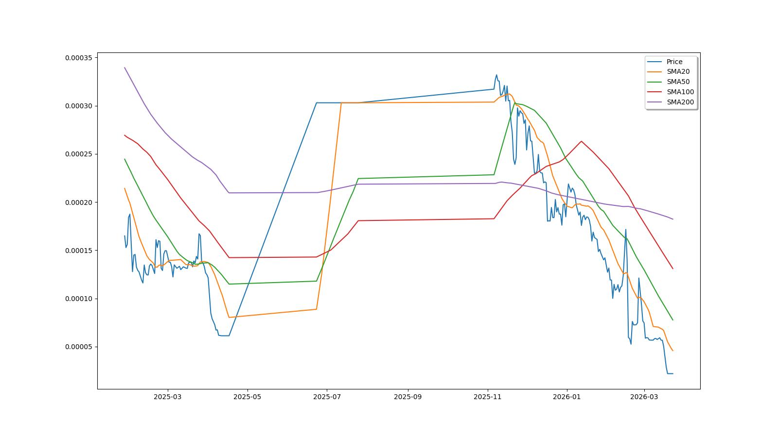 Calamari Network Simple Moving Averages