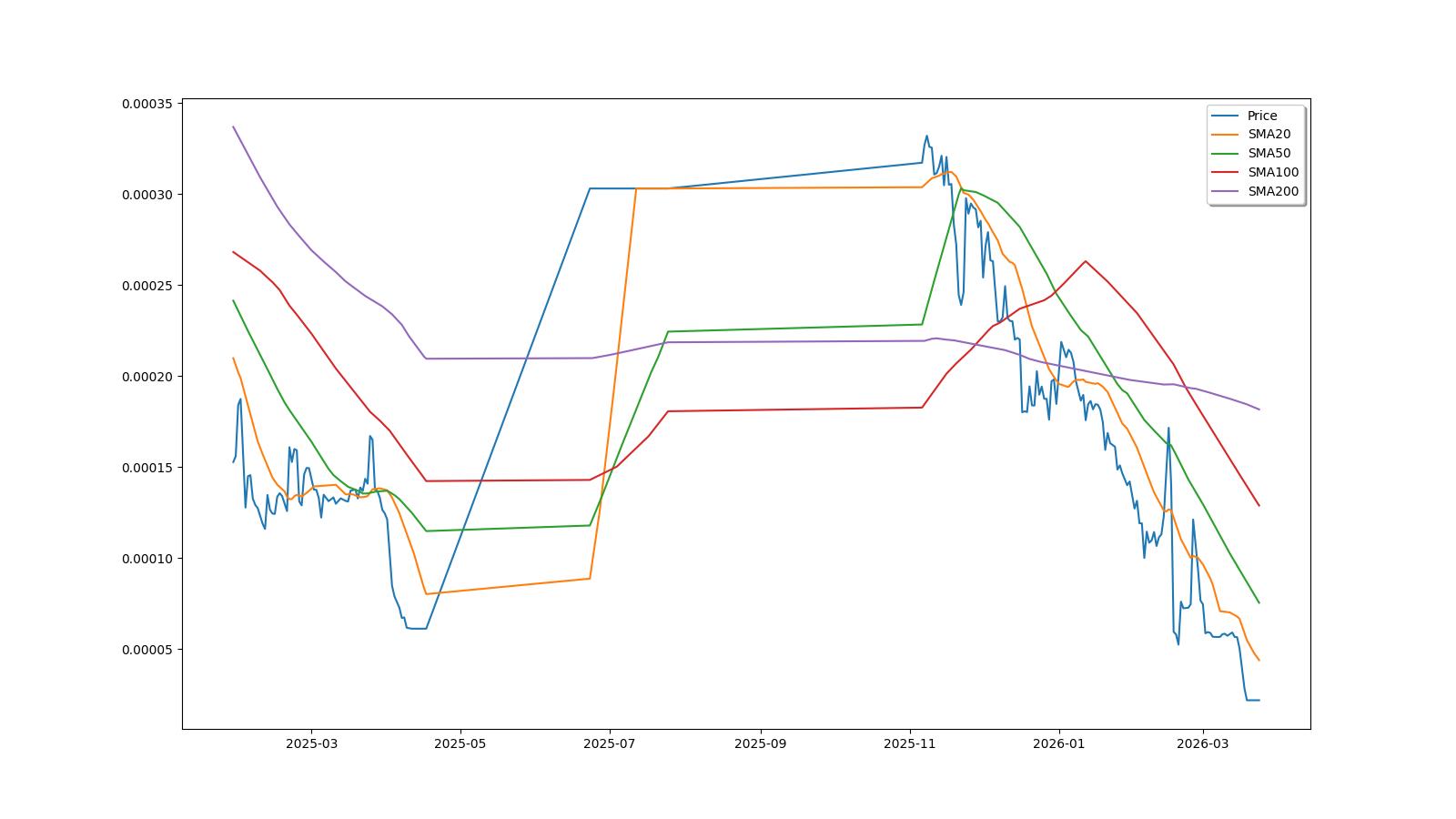 Calamari Network Simple Moving Averages