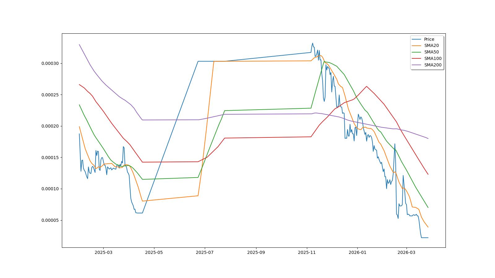 Calamari Network Simple Moving Averages