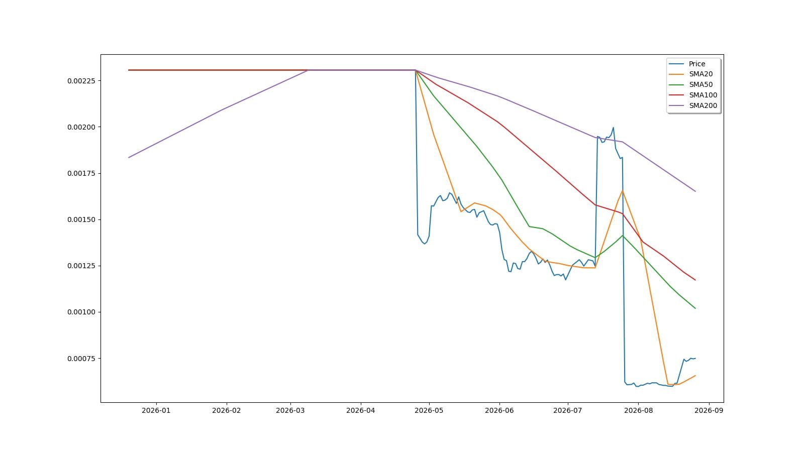 Californium Simple Moving Averages