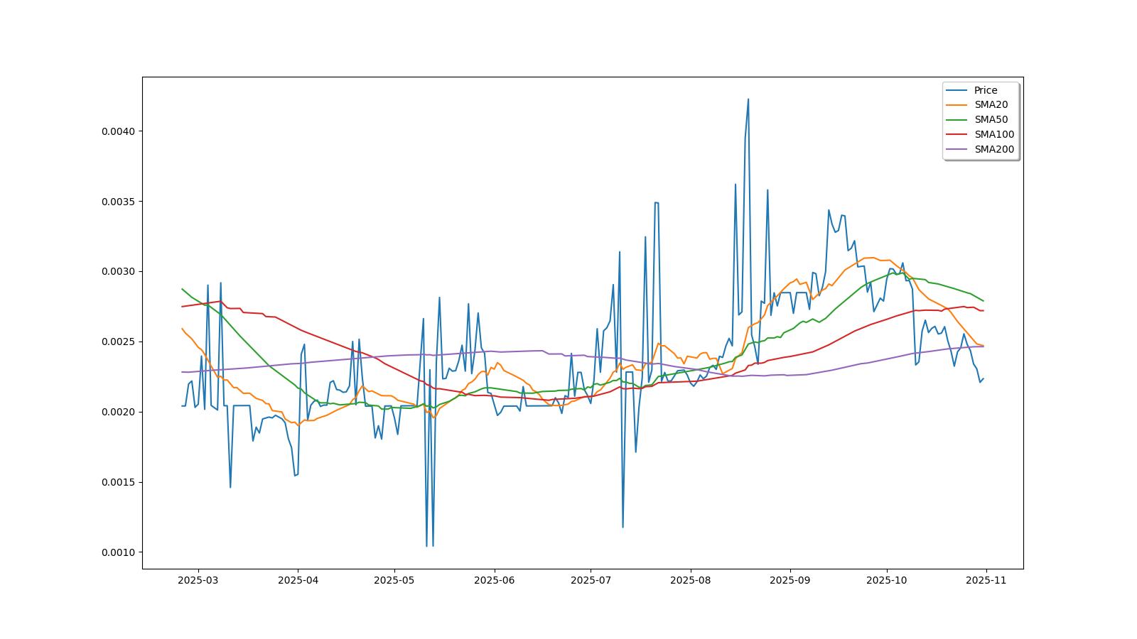 Californium Simple Moving Averages
