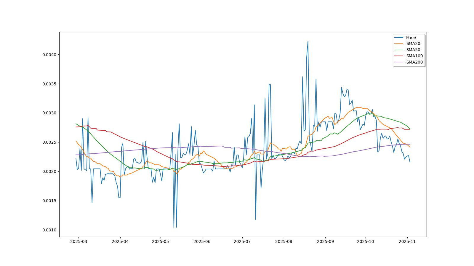 Californium Simple Moving Averages
