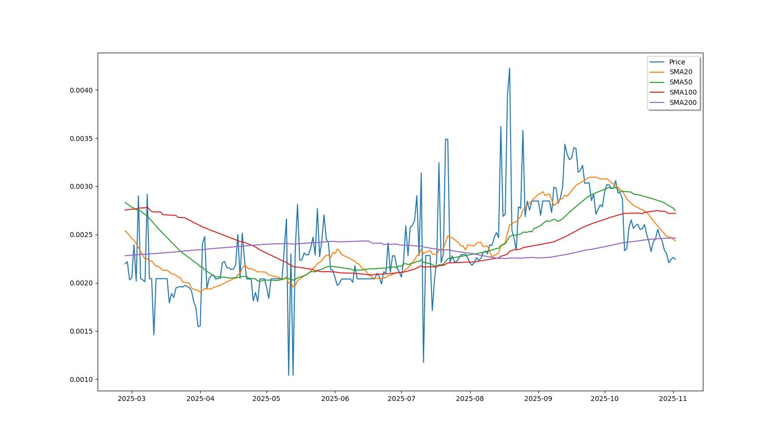 Californium Simple Moving Averages