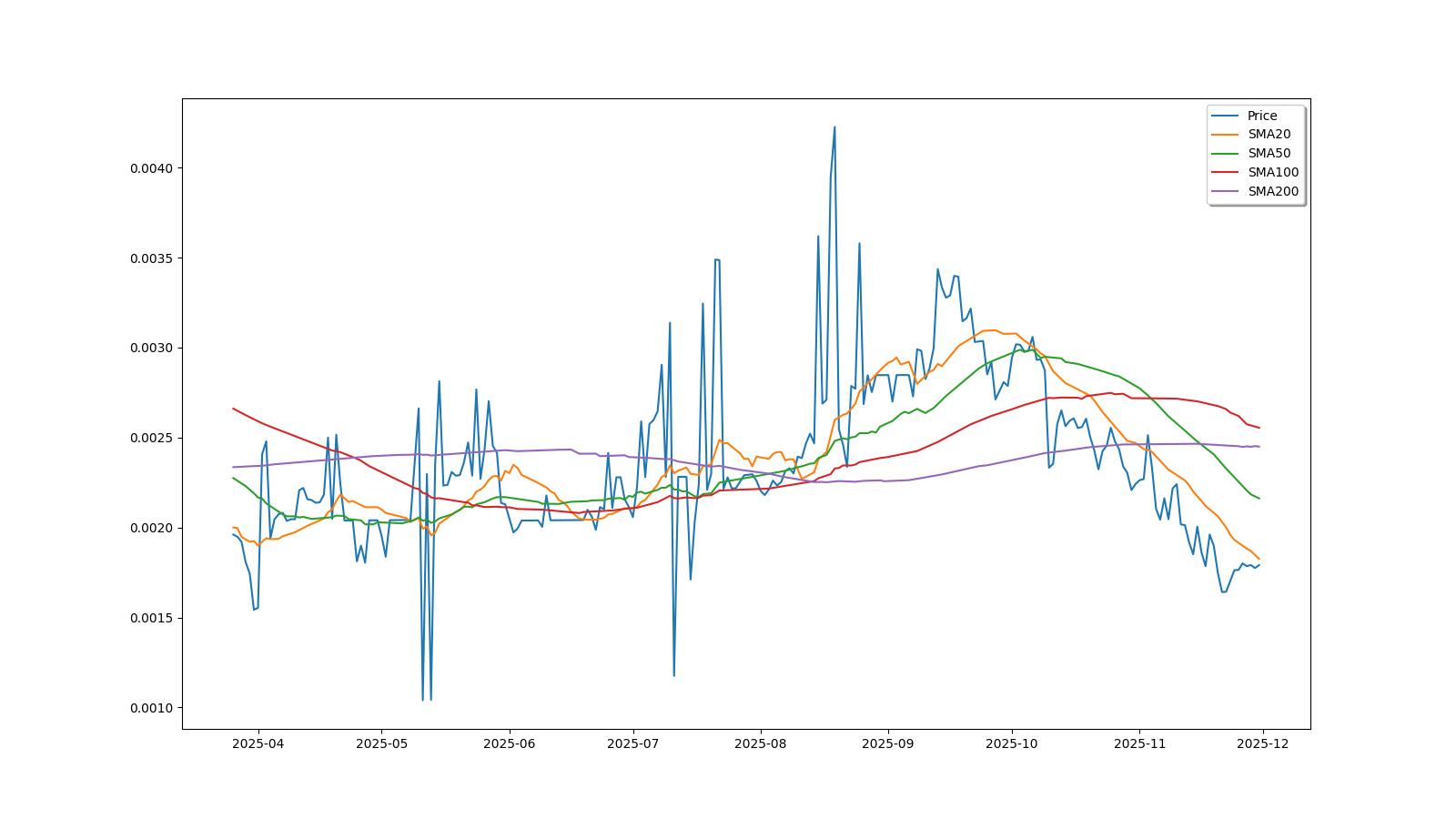 Californium Simple Moving Averages