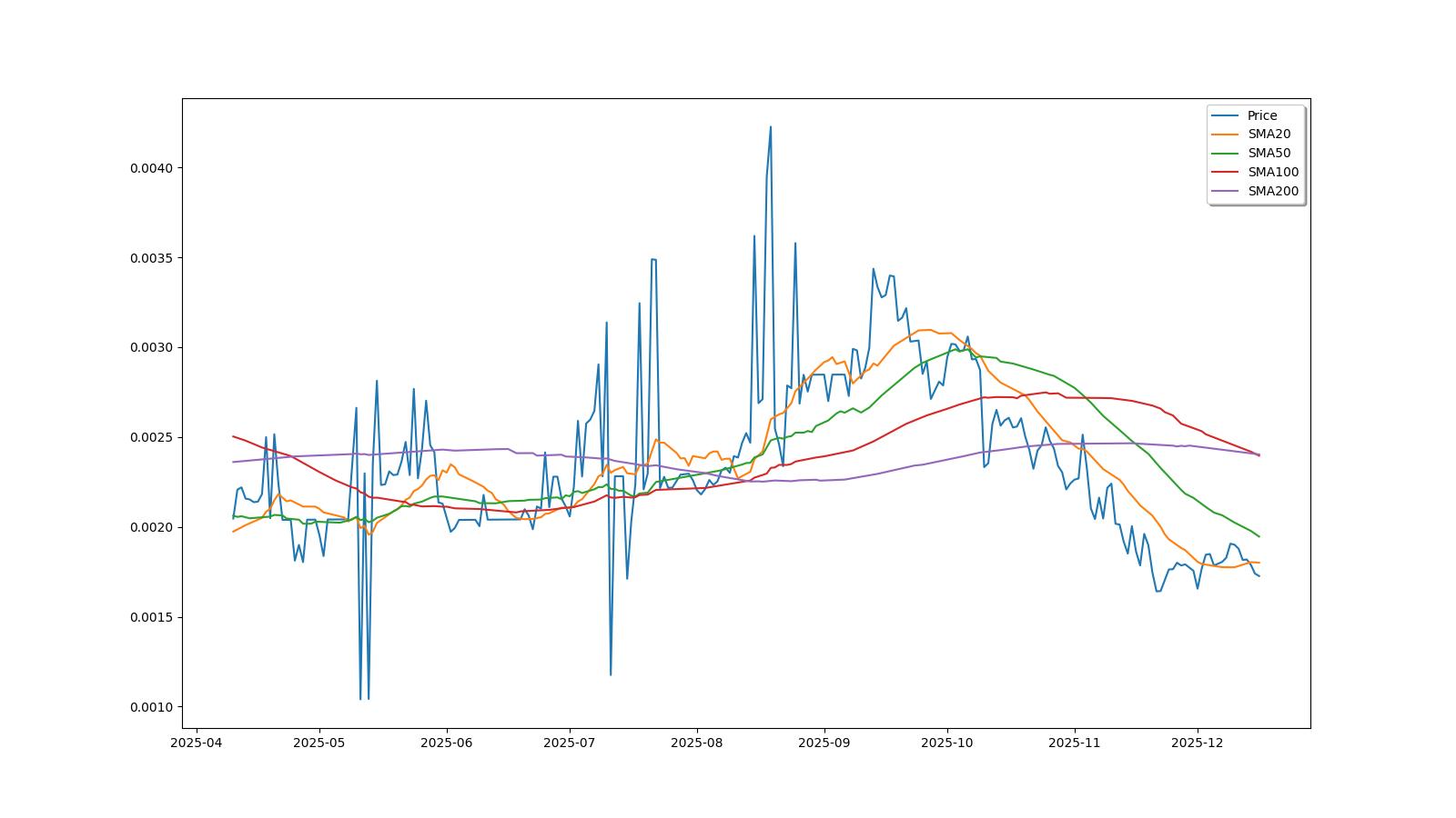 Californium Simple Moving Averages