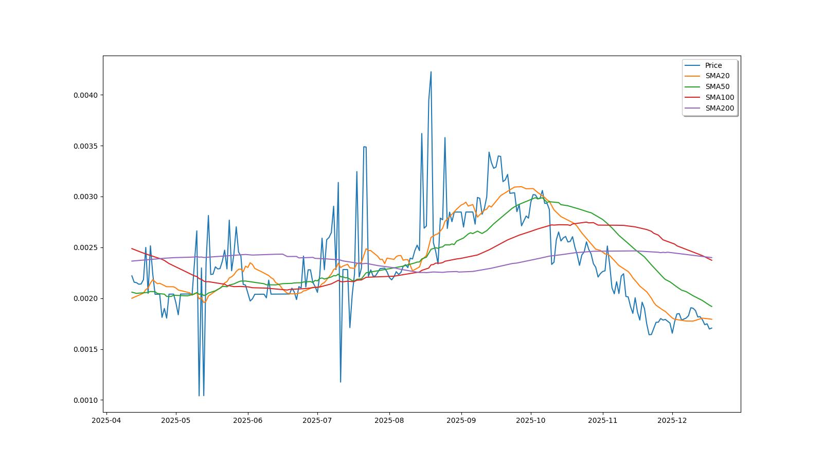 Californium Simple Moving Averages