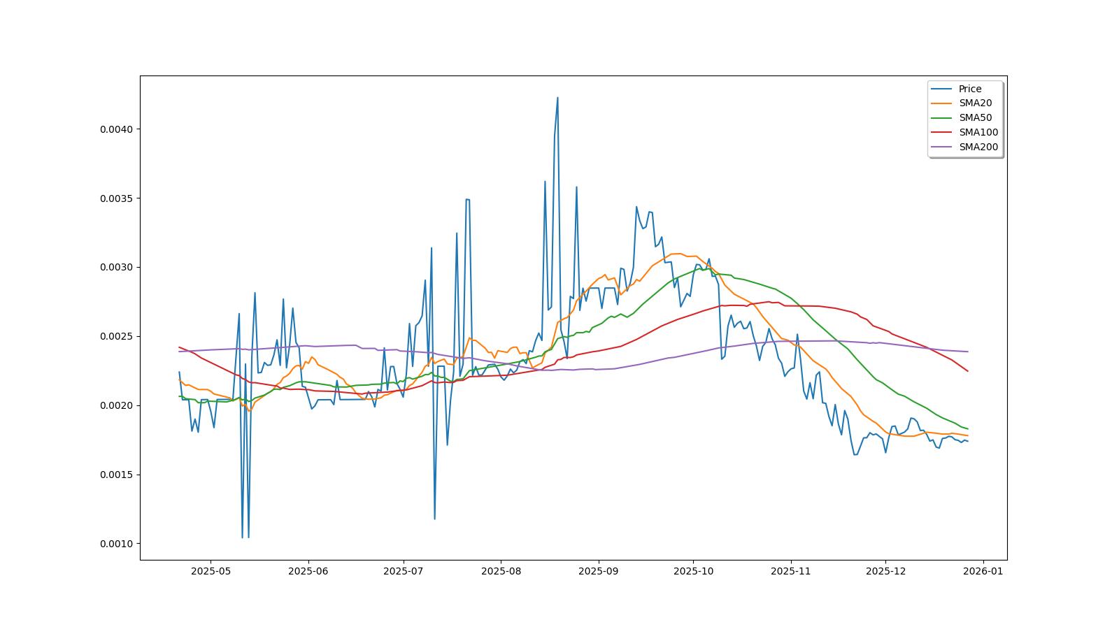 Californium Simple Moving Averages