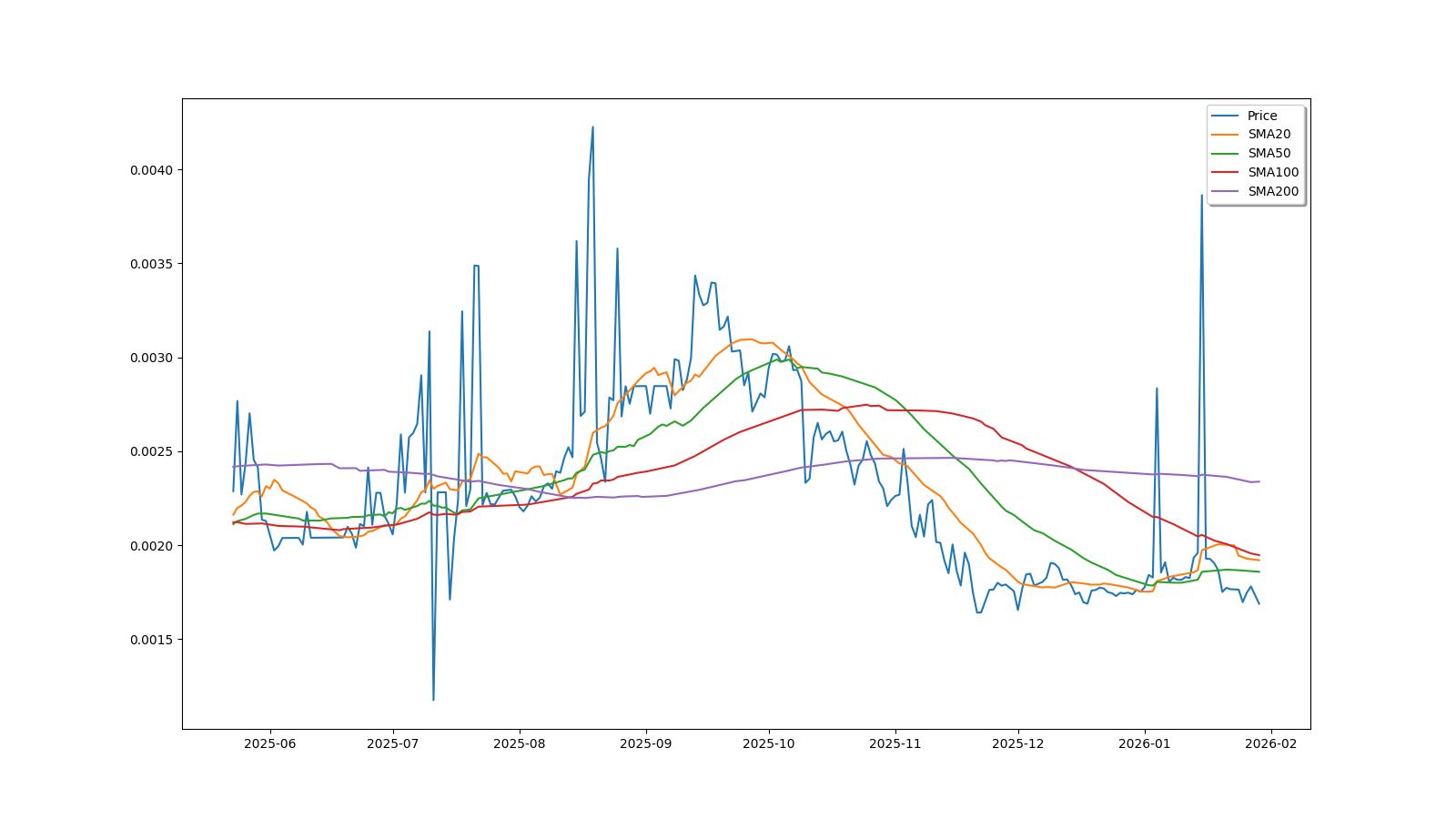 Californium Simple Moving Averages