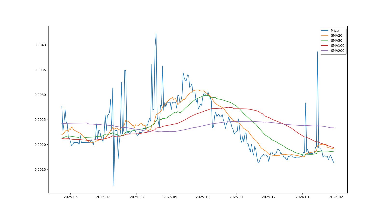 Californium Simple Moving Averages