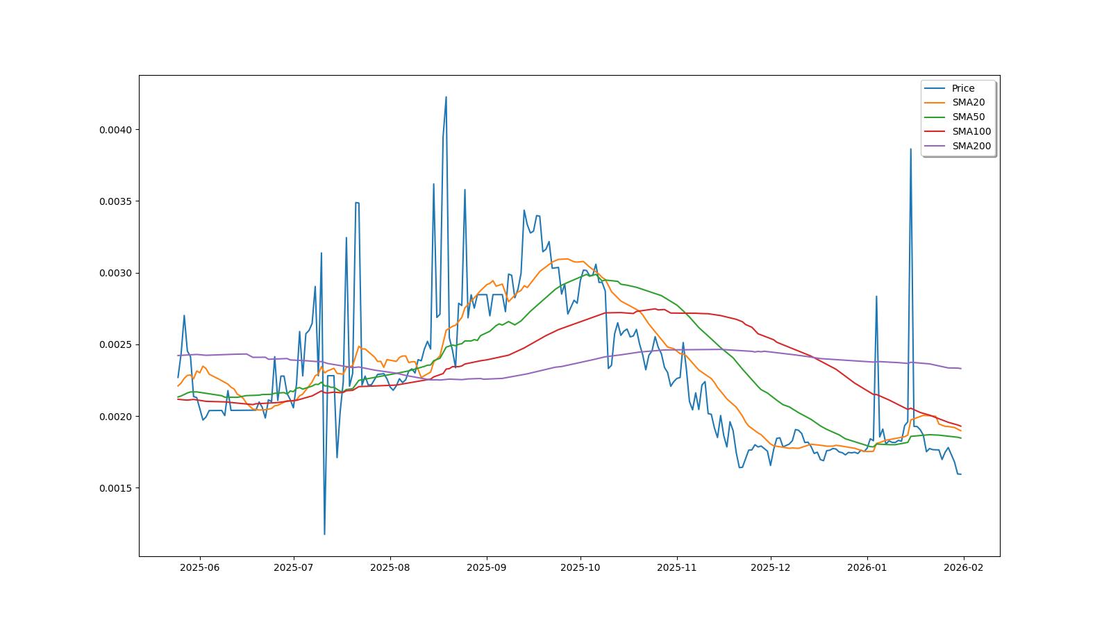 Californium Simple Moving Averages