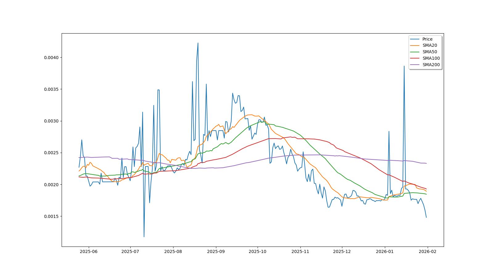 Californium Simple Moving Averages