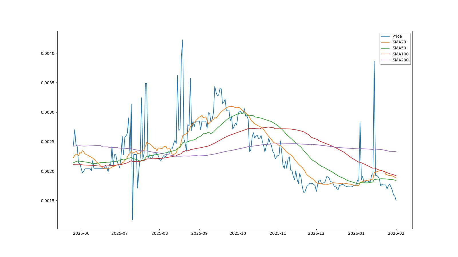 Californium Simple Moving Averages