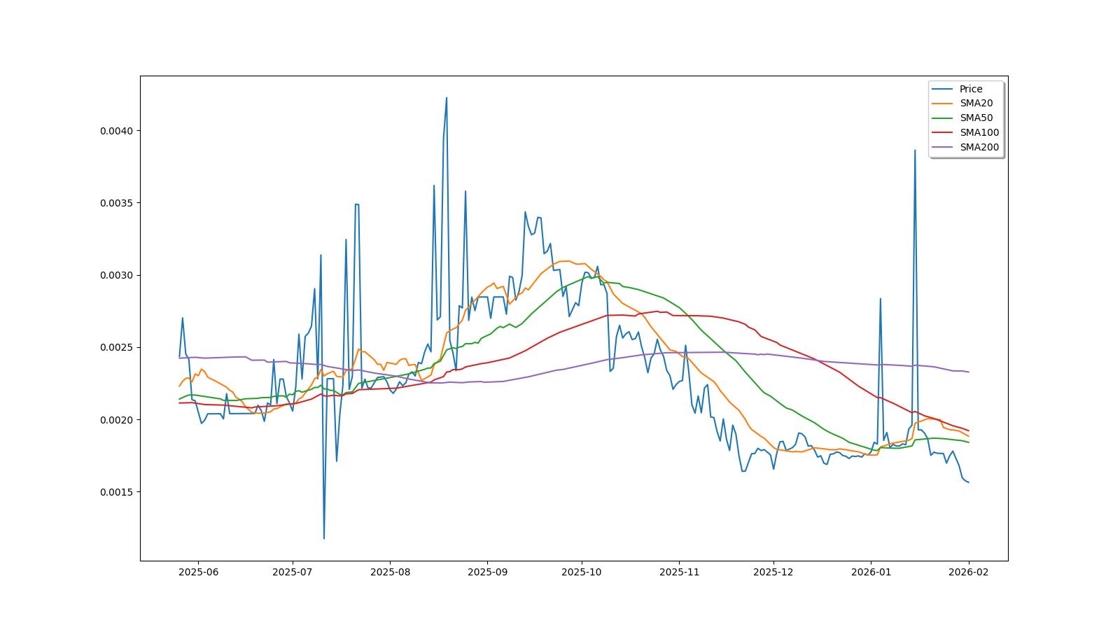 Californium Simple Moving Averages