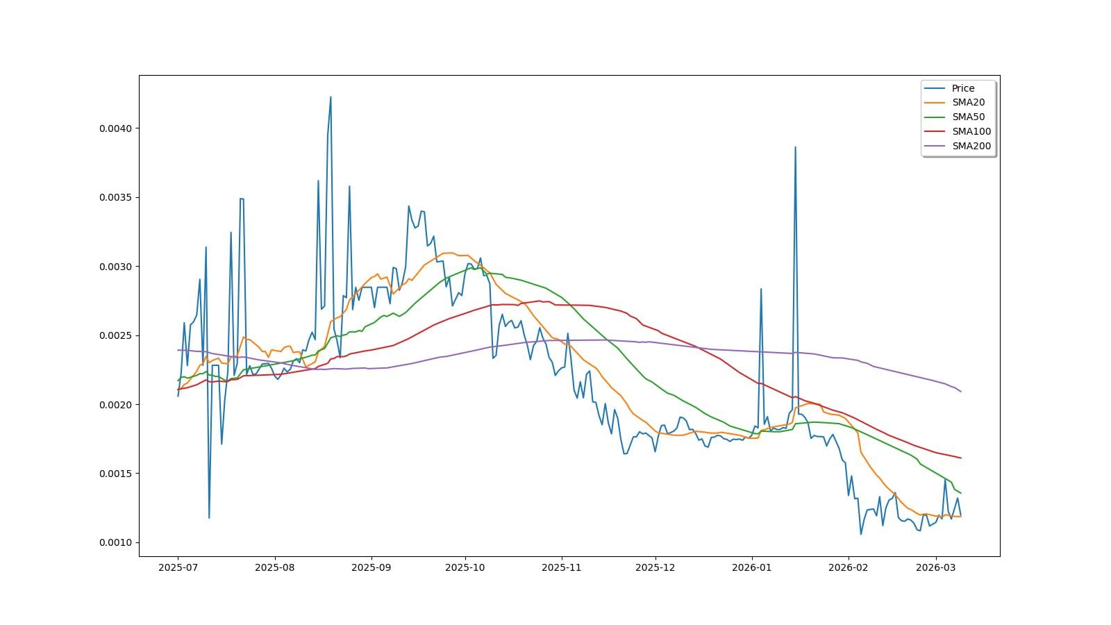 Californium Simple Moving Averages