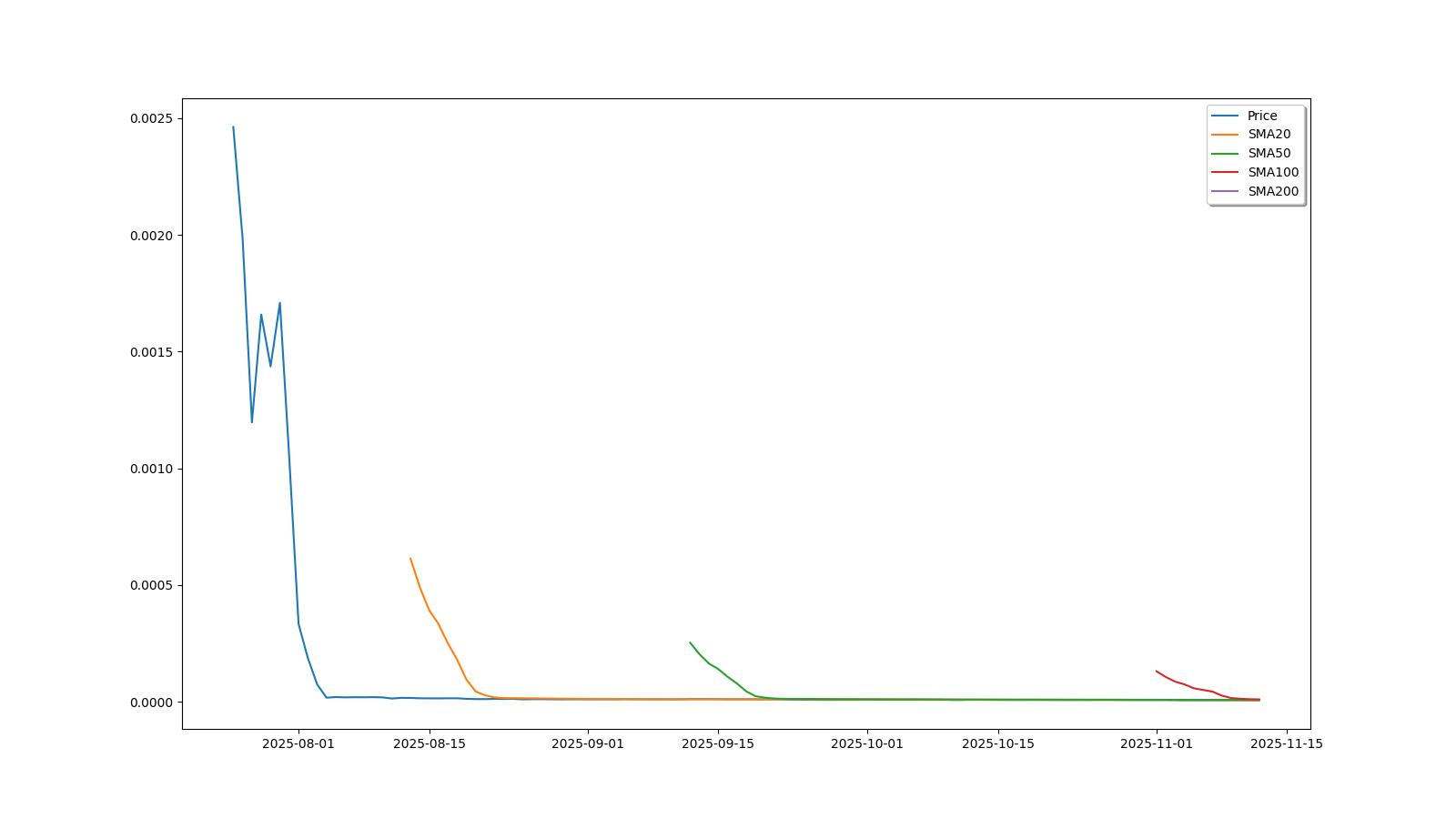 CallofMeme Simple Moving Averages