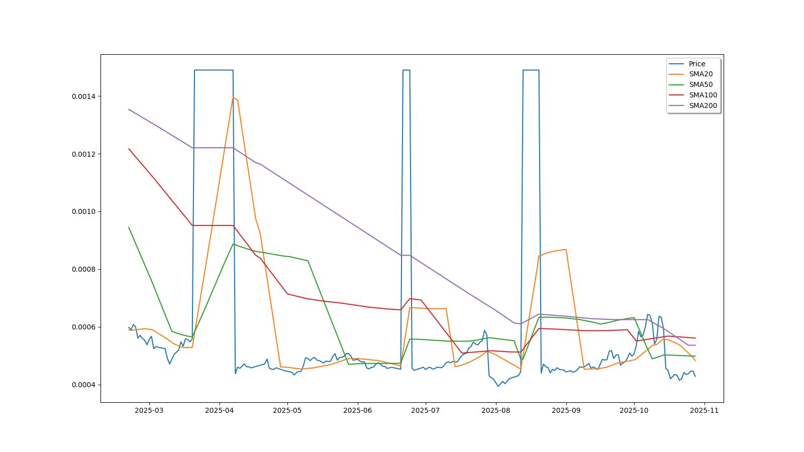 Calo App Simple Moving Averages