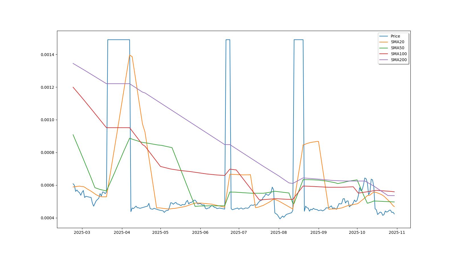 Calo App Simple Moving Averages