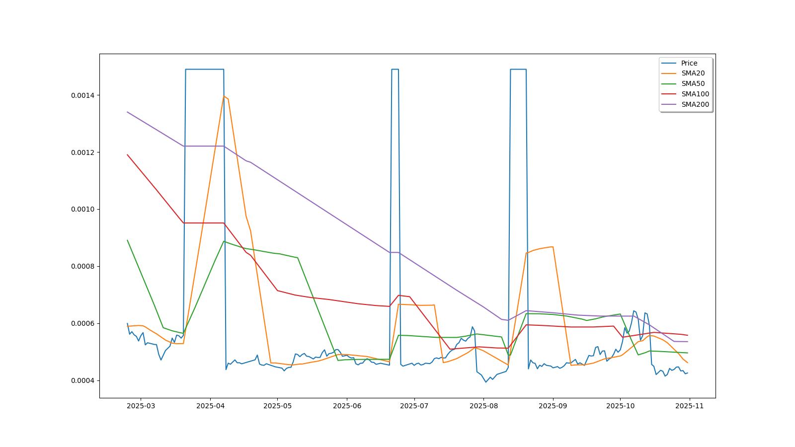 Calo App Simple Moving Averages