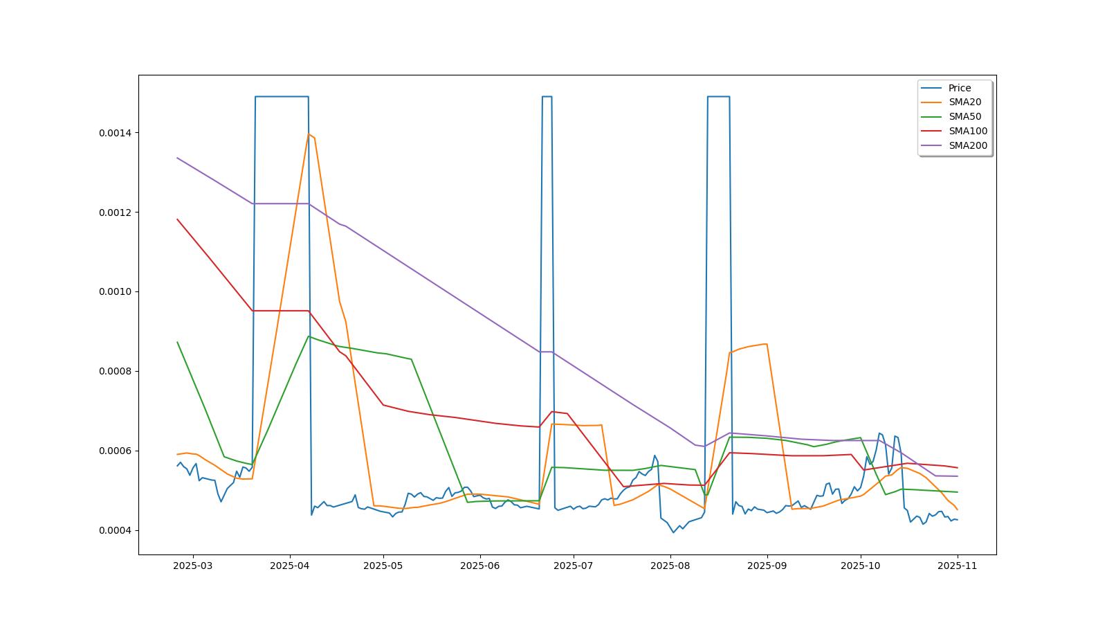 Calo App Simple Moving Averages