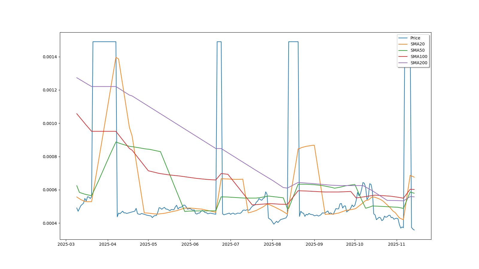 Calo App Simple Moving Averages