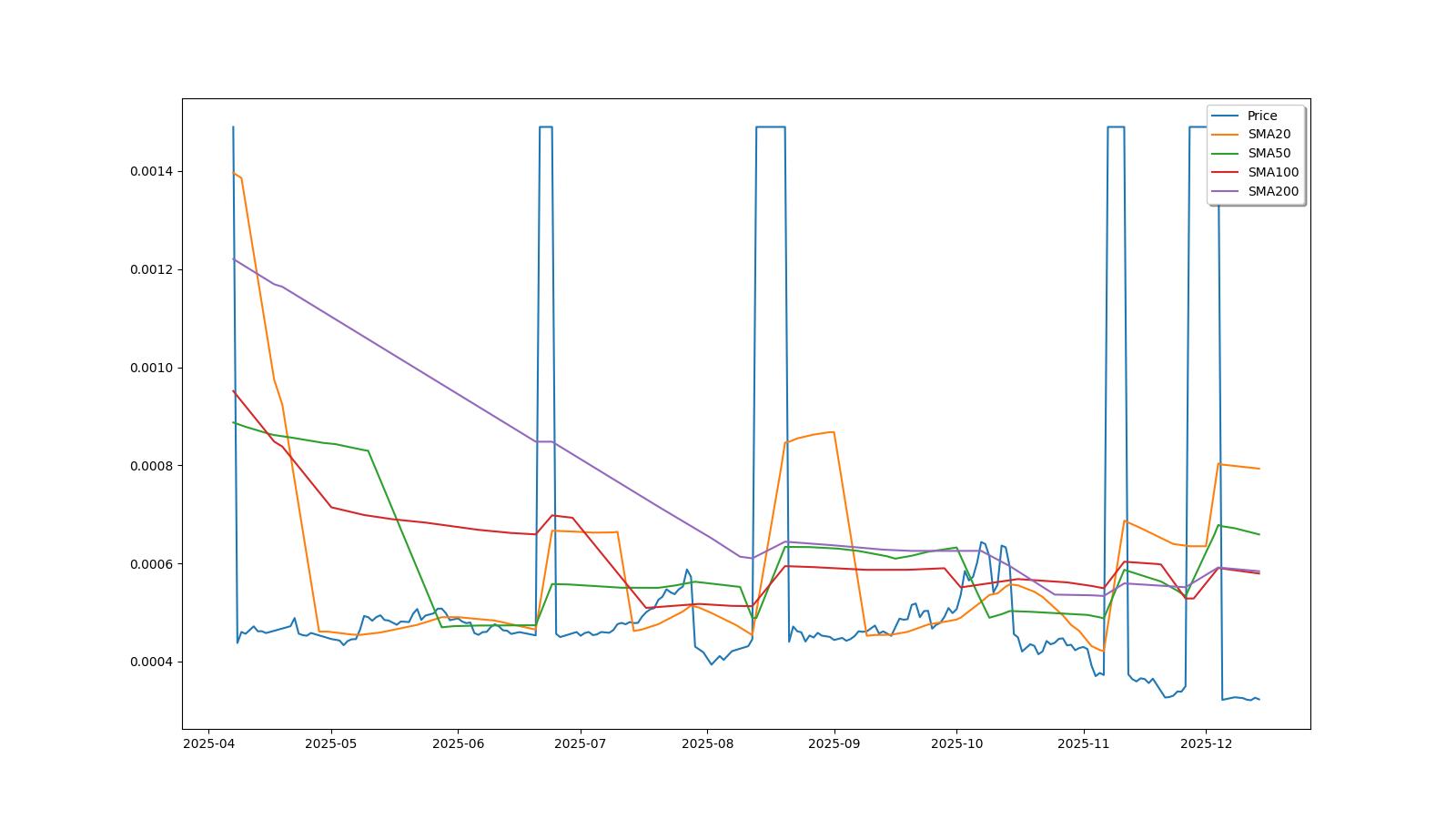 Calo App Simple Moving Averages