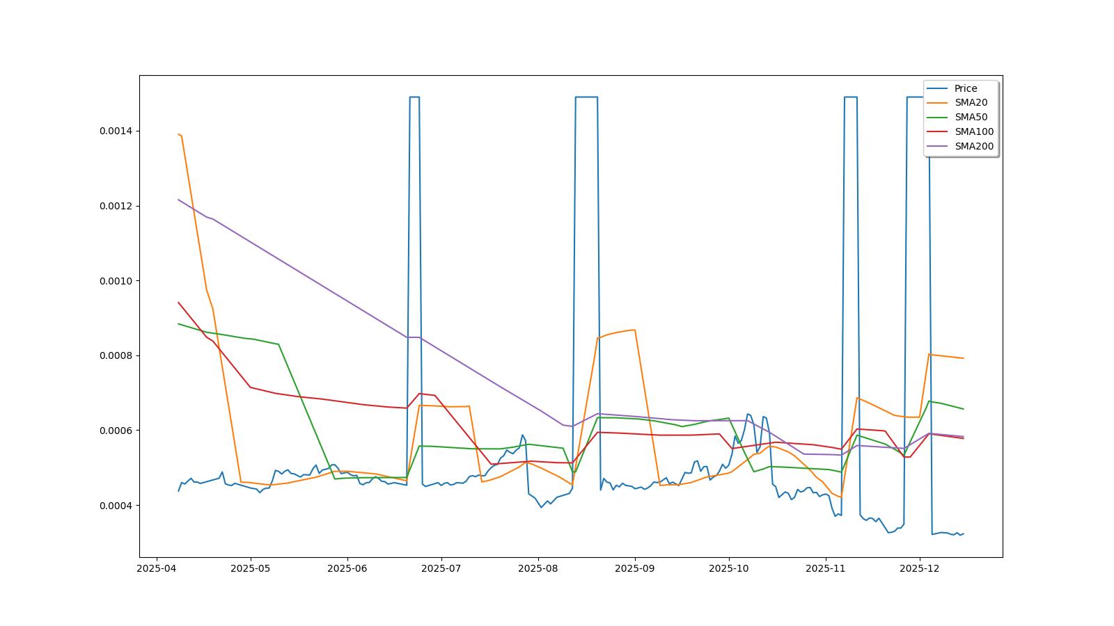 Calo App Simple Moving Averages
