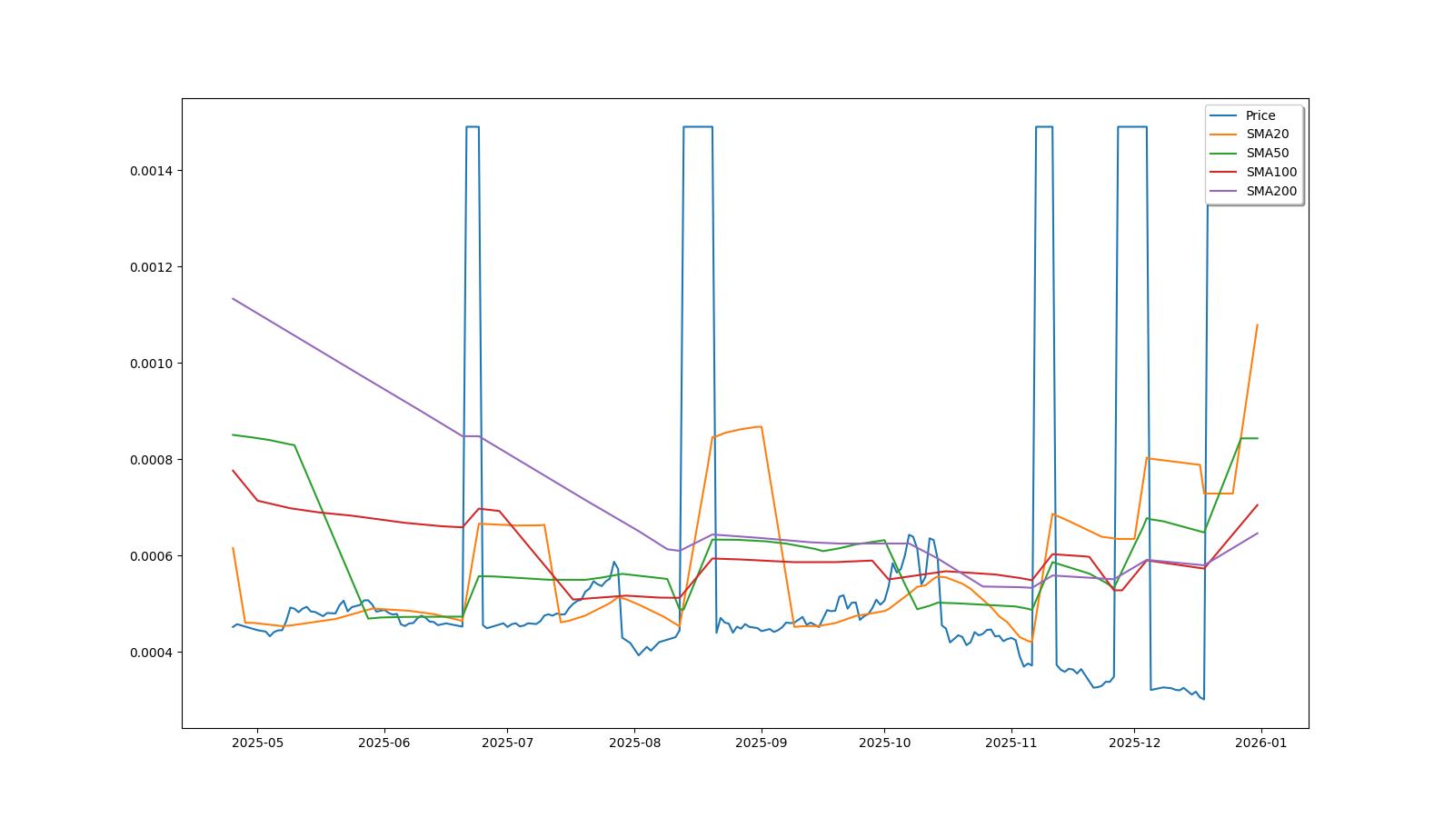 Calo App Simple Moving Averages