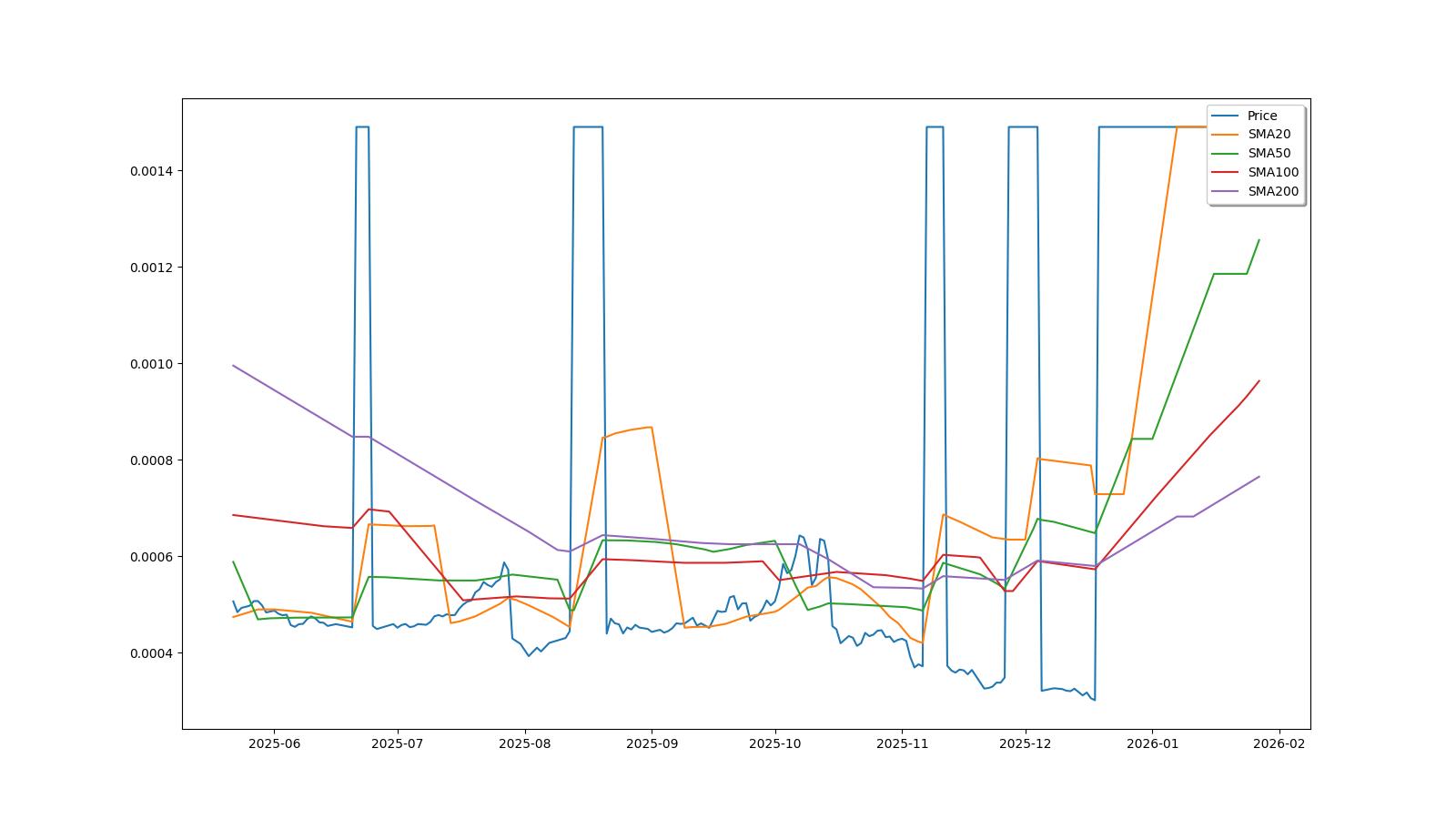 Calo App Simple Moving Averages